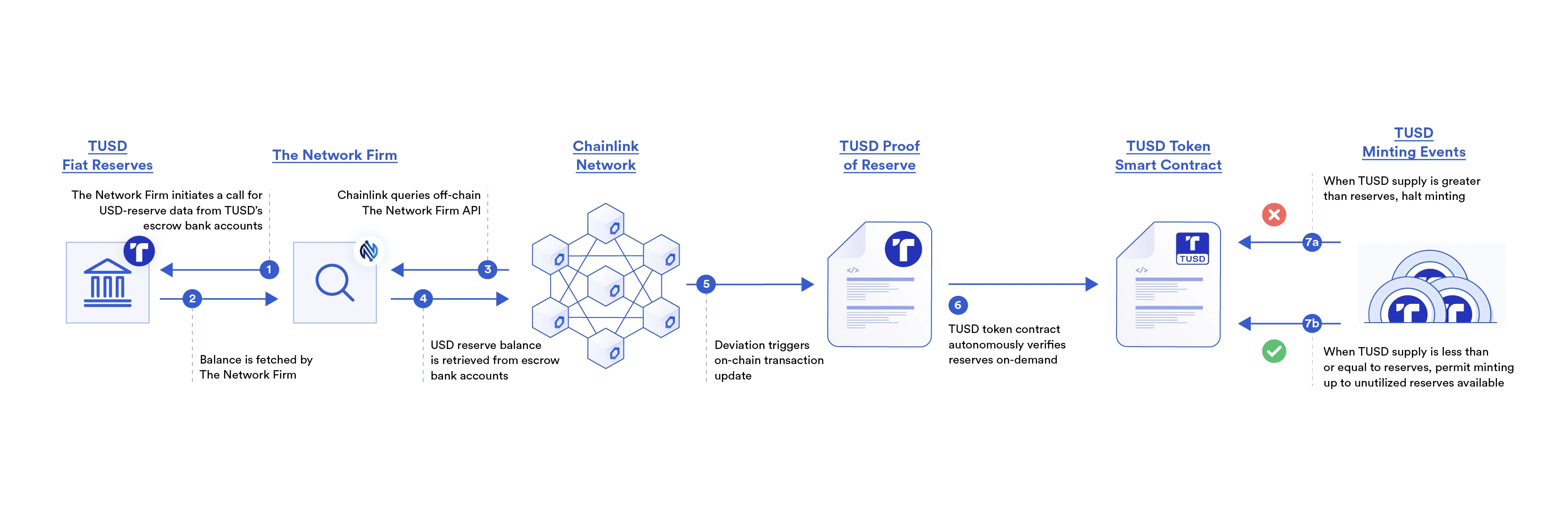 What Are Proof of Reserves? All You Need To Know | Chainlink